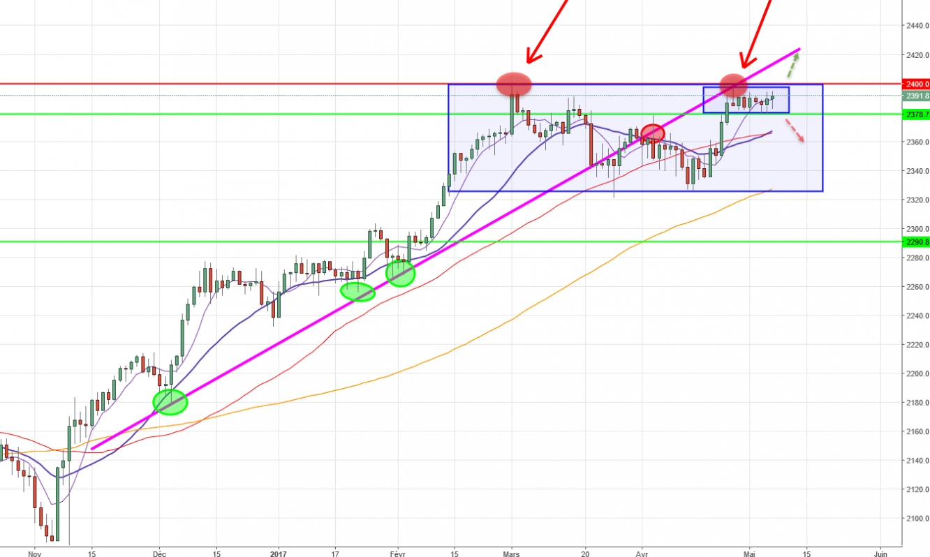 SP500 : Les plus hauts historiques sous pression | Investing.com