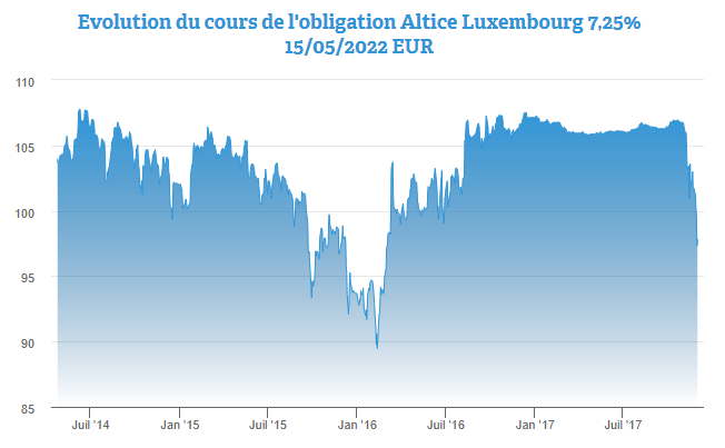 Altice peine à retrouver la confiance de ses créanciers | Investing.com